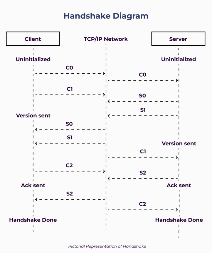 Meet the RTMP (Real-Time Messaging Protocol) - Storm Streaming Blog