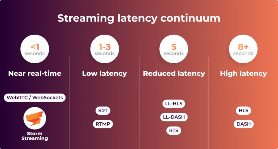 Meet the RTMP (Real-Time Messaging Protocol) - Storm Streaming Blog