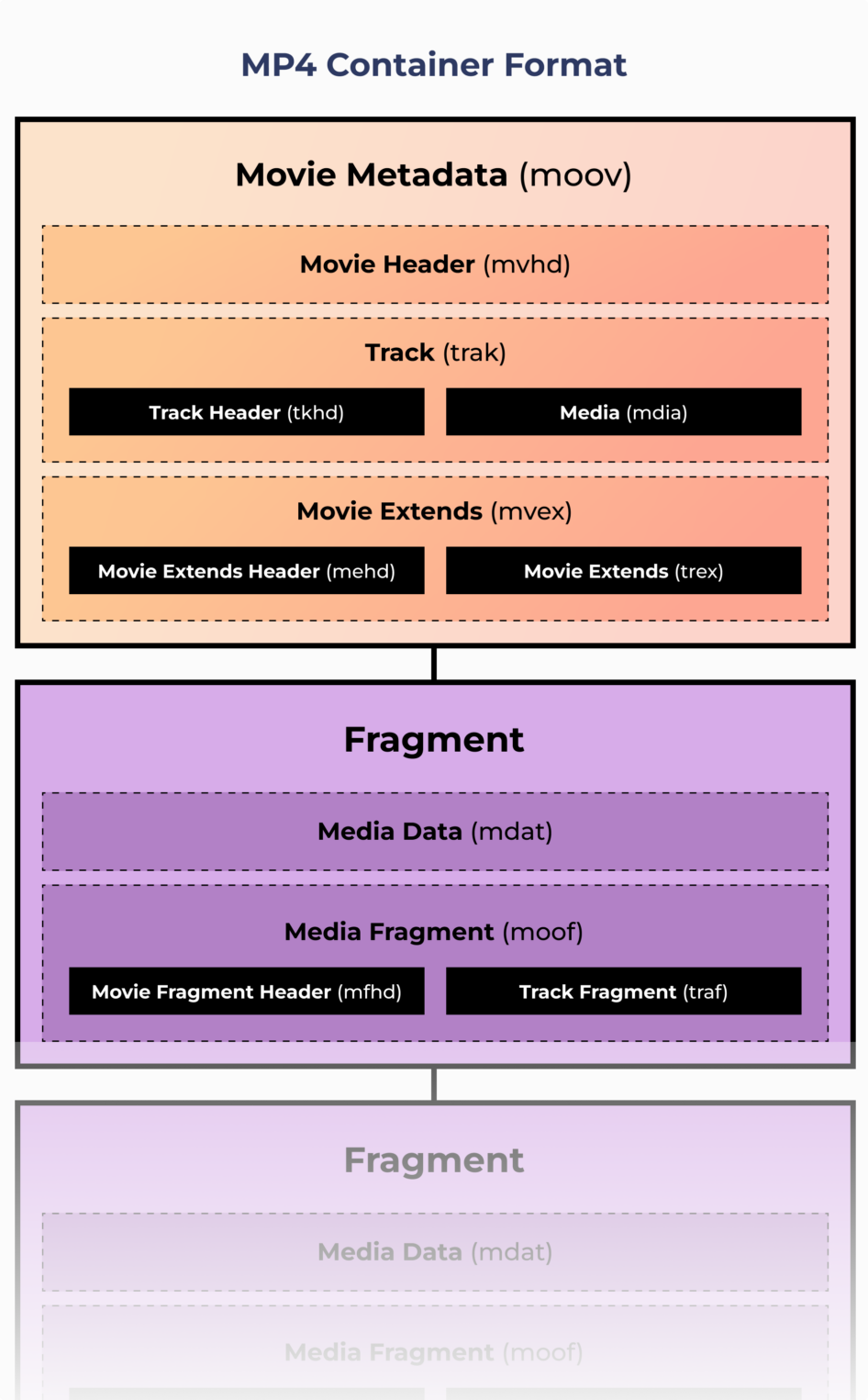 Media Containers - Storm Streaming Blog