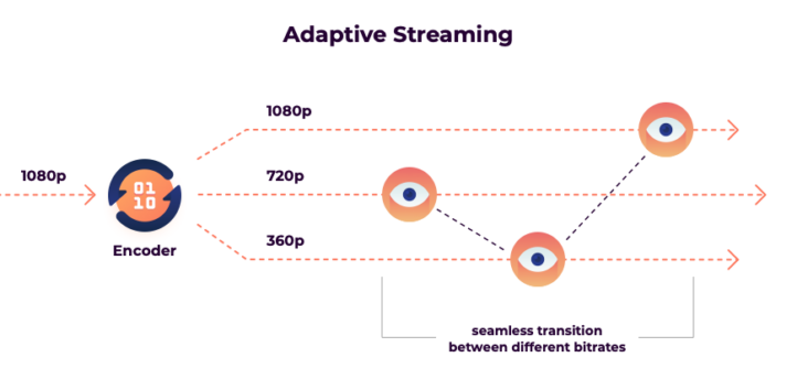 Adaptive Bitrate Streaming (ABR) - Storm Streaming Blog