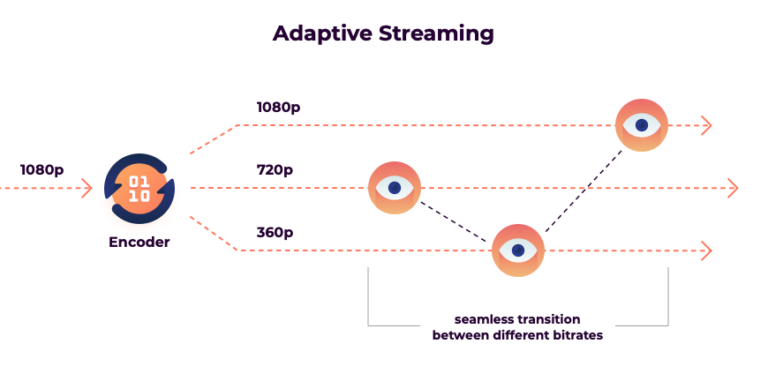 Adaptive Bitrate Streaming (ABR) - Storm Streaming Blog